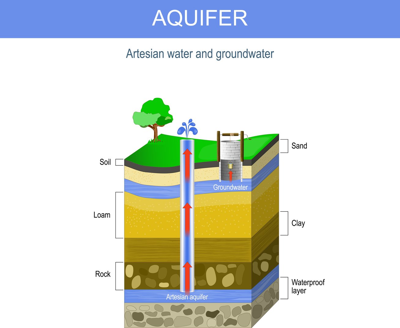Storing Your Borehole Water